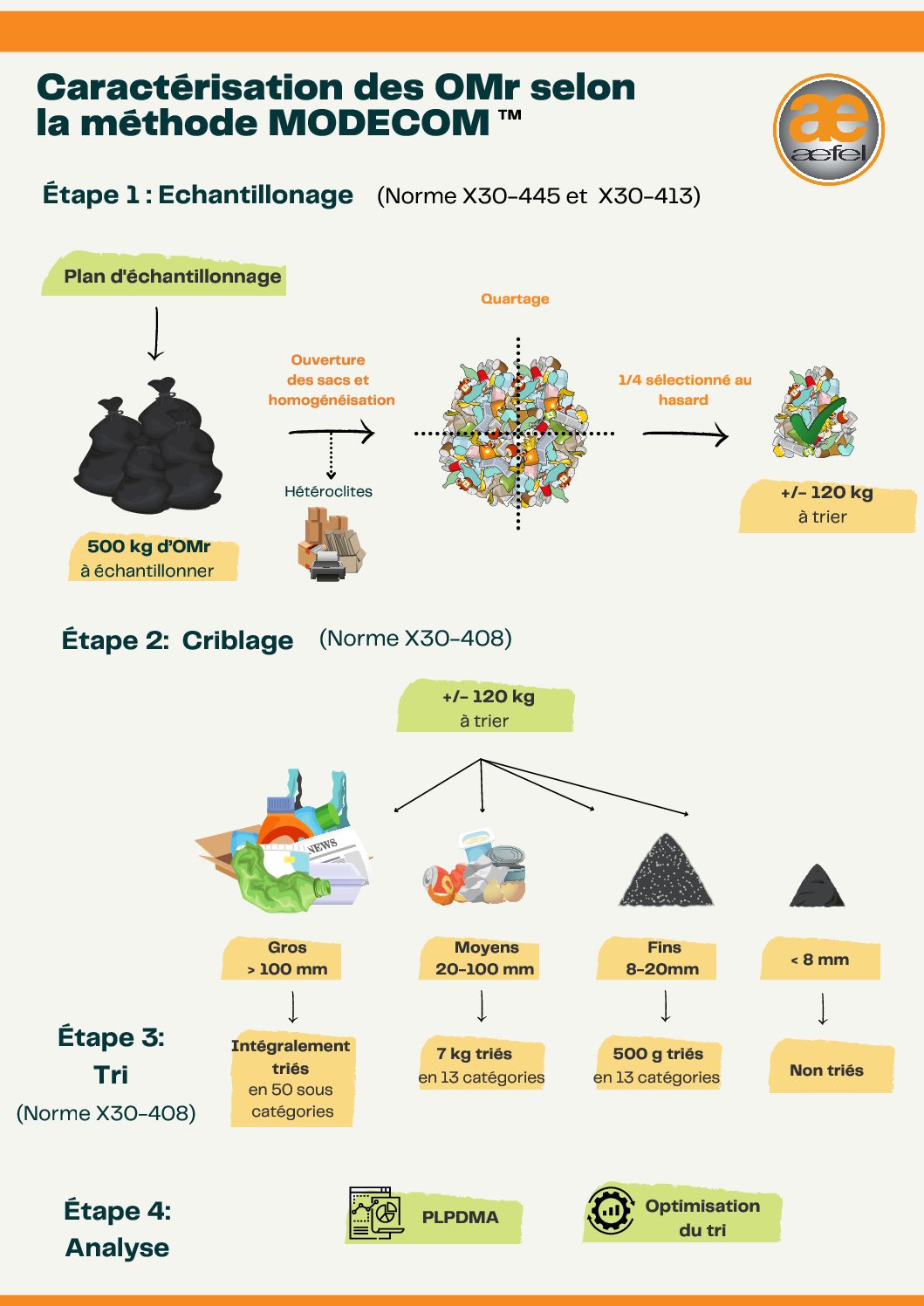 Caractérisation des OMR - AEFEL