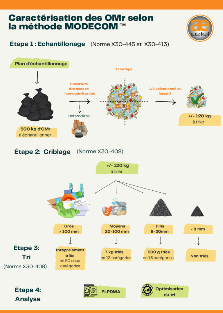Caractérisation des déchets, le MODECOM outil d'aide à la décision - AEFEL